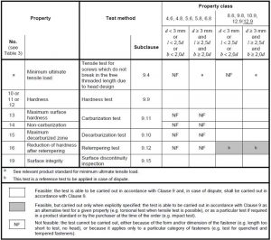 ISO 898-1 Test Methods | Fasteners Encyclopedia