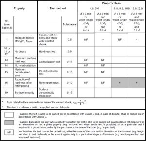 ISO 898-1 Test Methods | Fasteners Encyclopedia